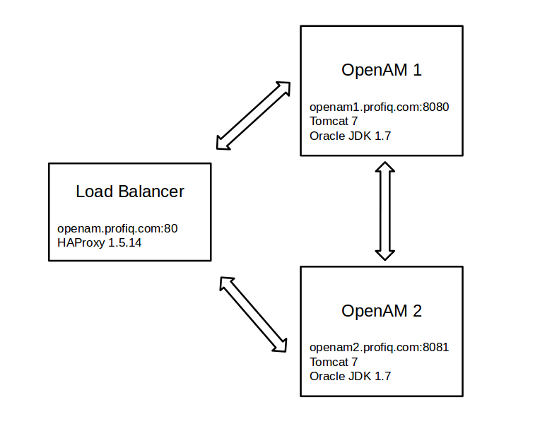 Configure Load Balancer for OpenAM 12